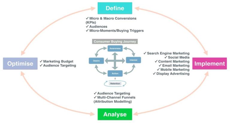 4 Step Digital Marketing Strategy Framework – Economy GDP