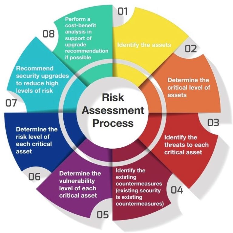 8 Step Risk Assessment Process – Economy GDP