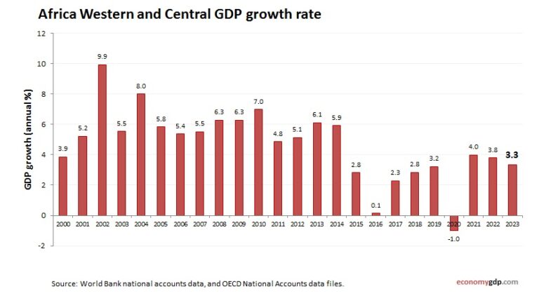 Africa Western and Central GDP growth rate – Economy GDP
