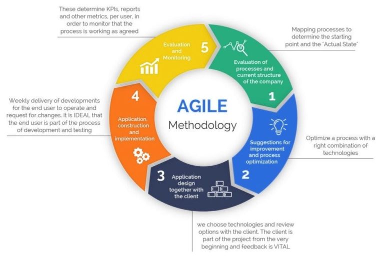 Agile Project Management Methodology – Economy GDP