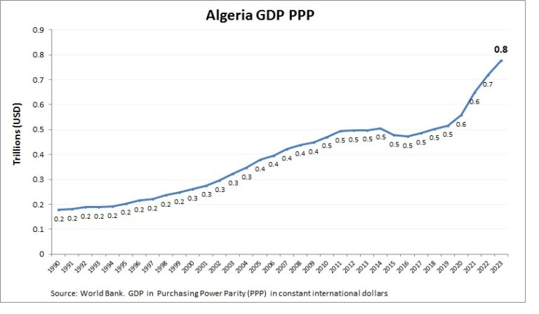 Algeria GDP PPP – EconomyGDP