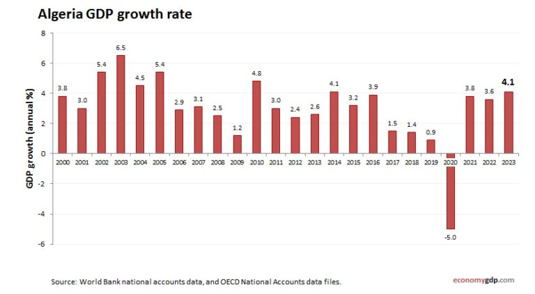 Algeria GDP growth rate – Economy GDP