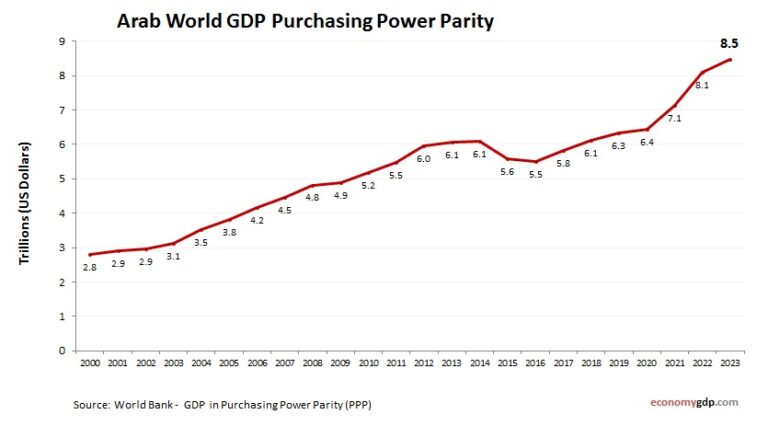 Arab World GDP Purchasing Power Parity – Economy GDP