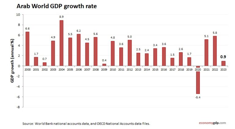 Arab World GDP growth rate – Economy GDP