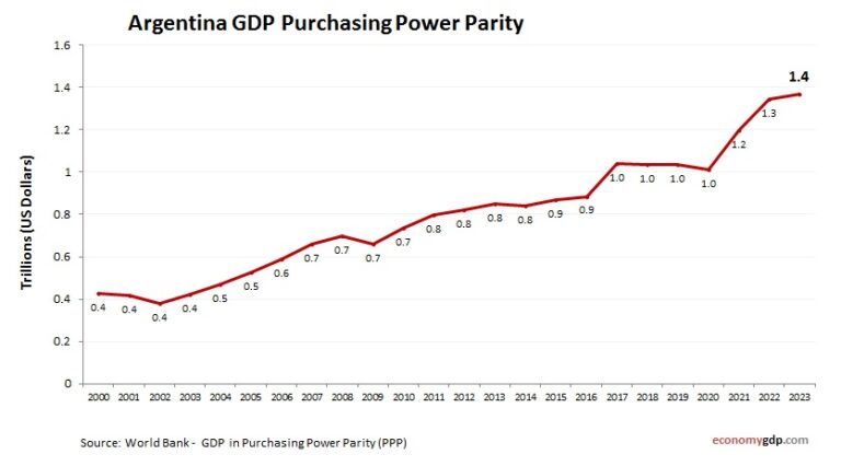 Argentina GDP Purchasing Power Parity – Economy GDP