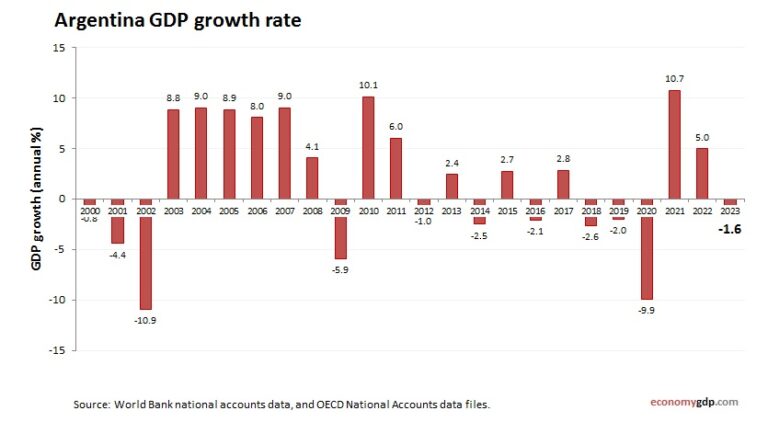 Argentina GDP growth rate – EconomyGDP