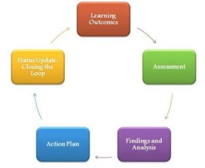Assessment Process Student Learning Outcomes – Economy GDP