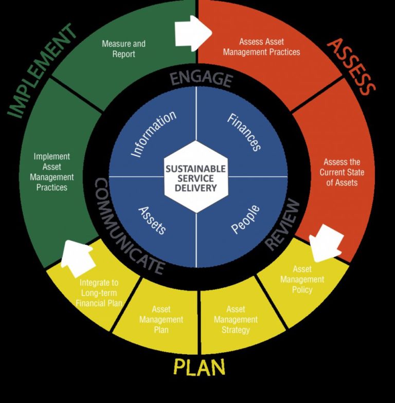 Asset Management Framework Economy Gdp