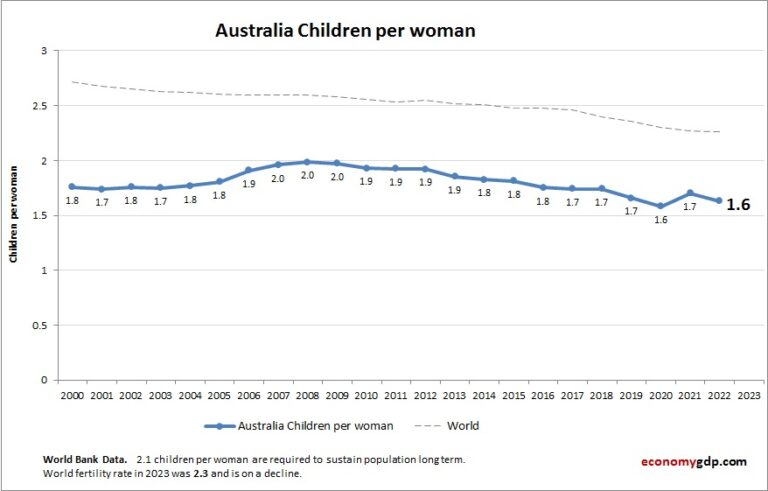 Australia Children Per woman – Economy GDP
