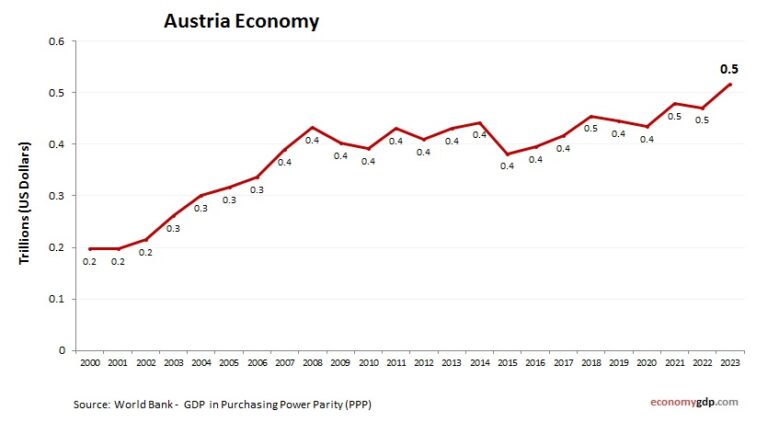 Austria Economy – Economy GDP