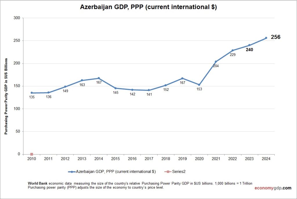 Azerbaijan GDP Purchasing Power Parity – Economy GDP