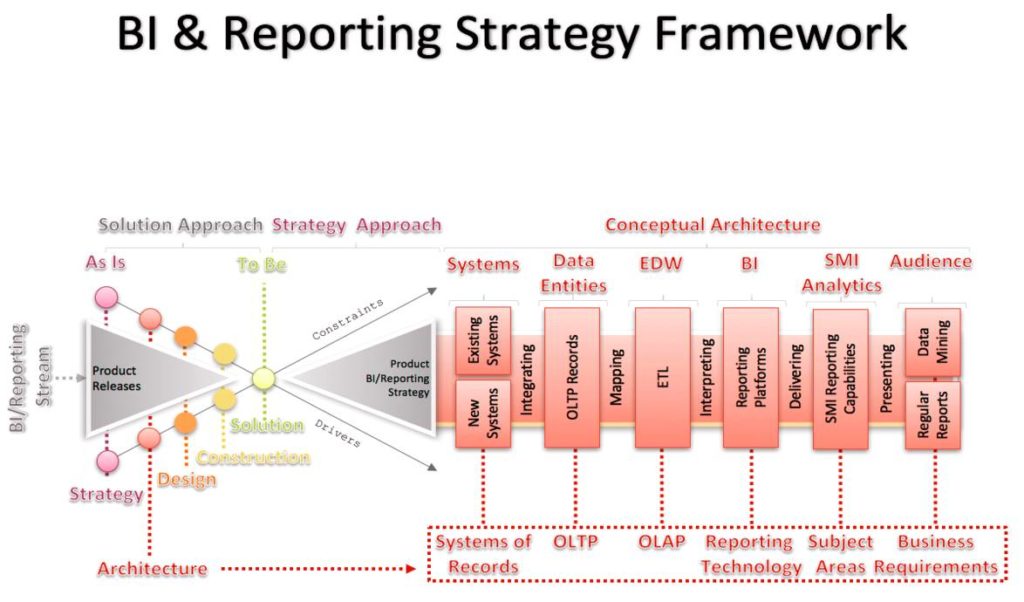 BI and Reporting Strategy Framework – EconomyGDP