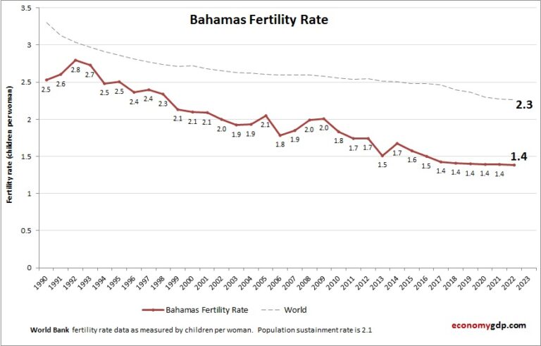 Bahamas Fertility Rate – Economy GDP