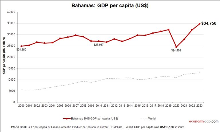 Bahamas GDP per capita – Economy GDP