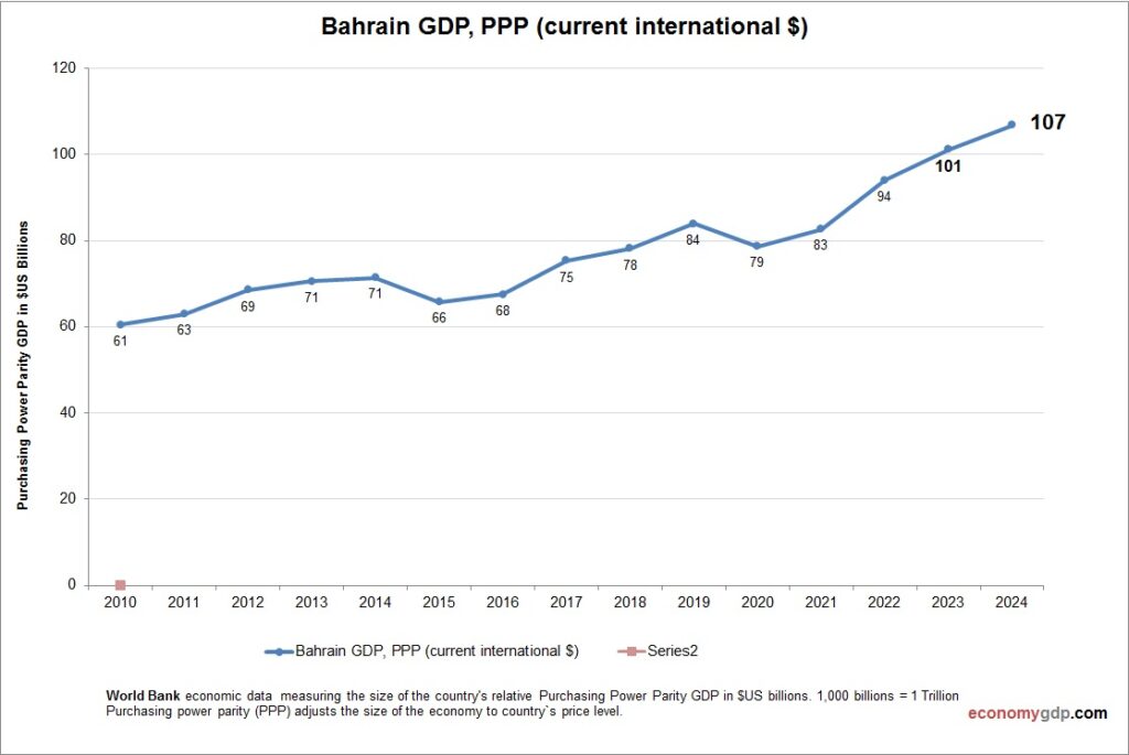 Bahrain GDP Purchasing Power Parity – Economy GDP