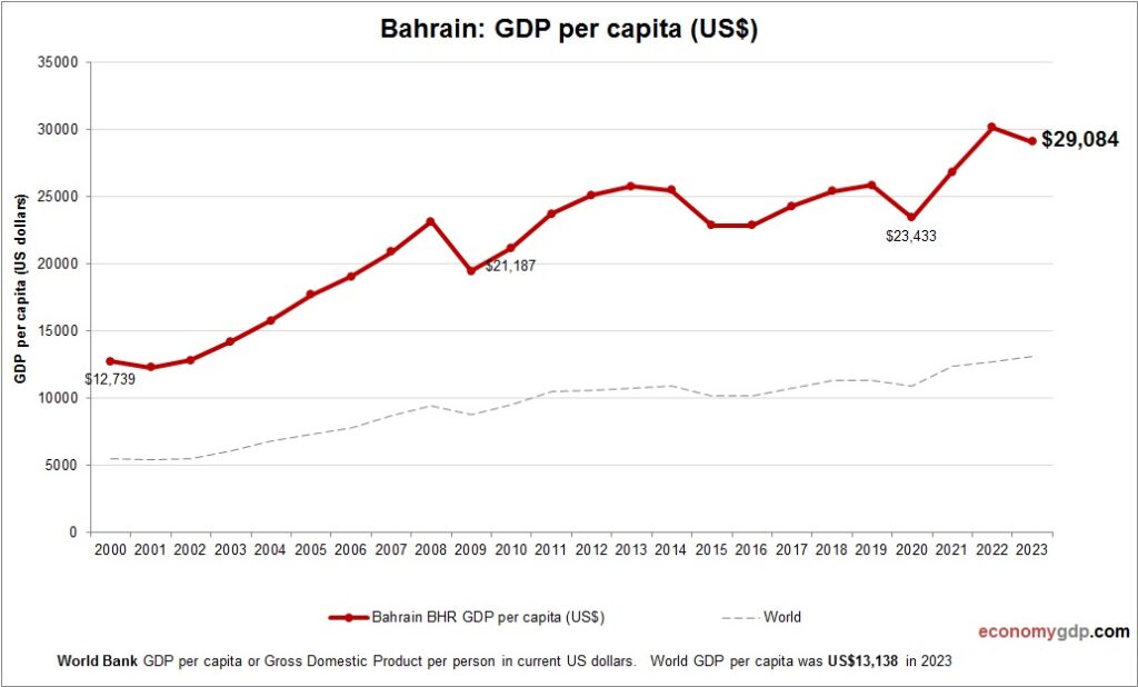 Bahrain GDP per capita – Economy GDP