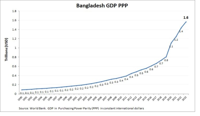 Bangladesh GDP PPP – Economy GDP