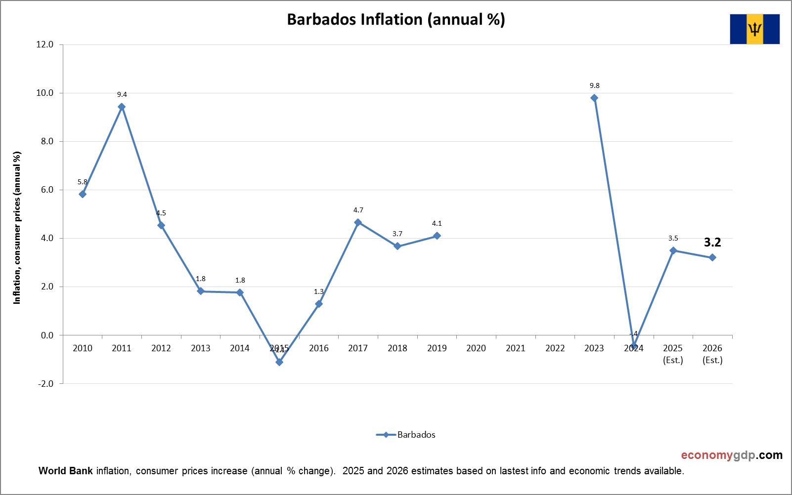 Barbados Inflation Economy GDP