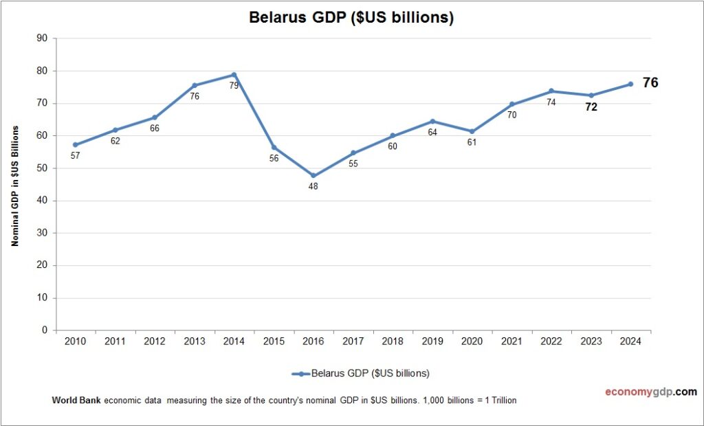 Belarus GDP – Economy GDP