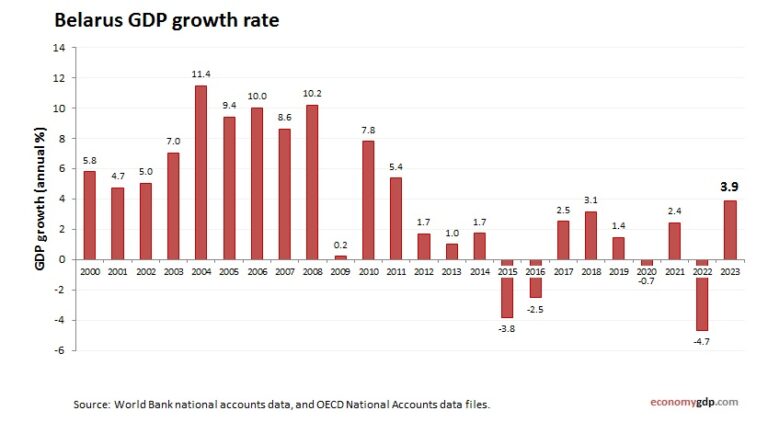 Belarus GDP growth rate – Economy GDP