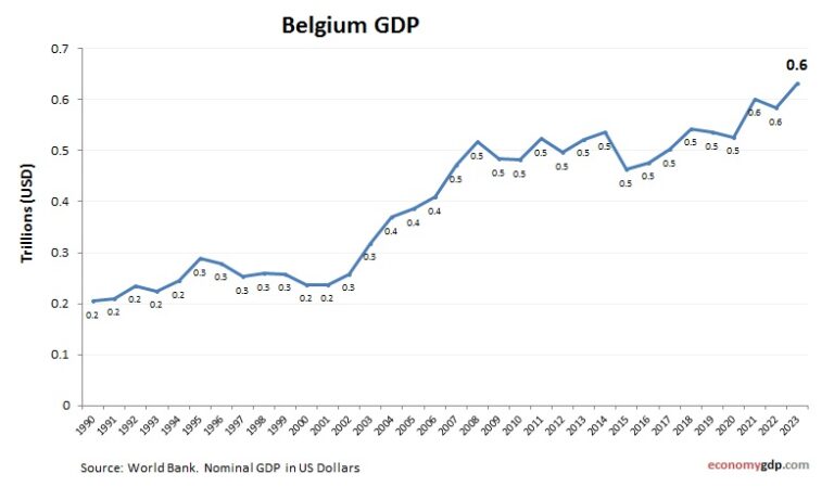 Belgium GDP – Economy GDP