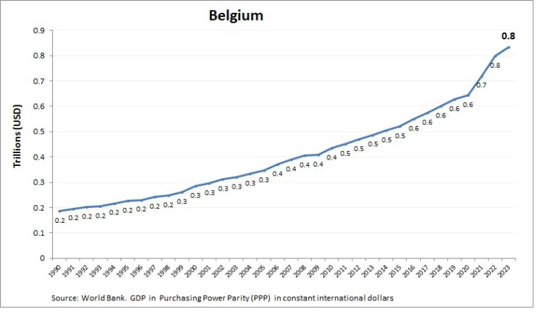 Belgium GDP PPP – Economy GDP