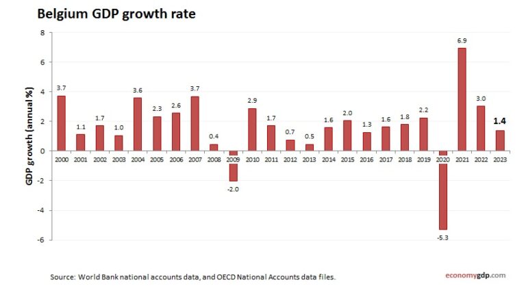 Belgium GDP growth rate – Economy GDP