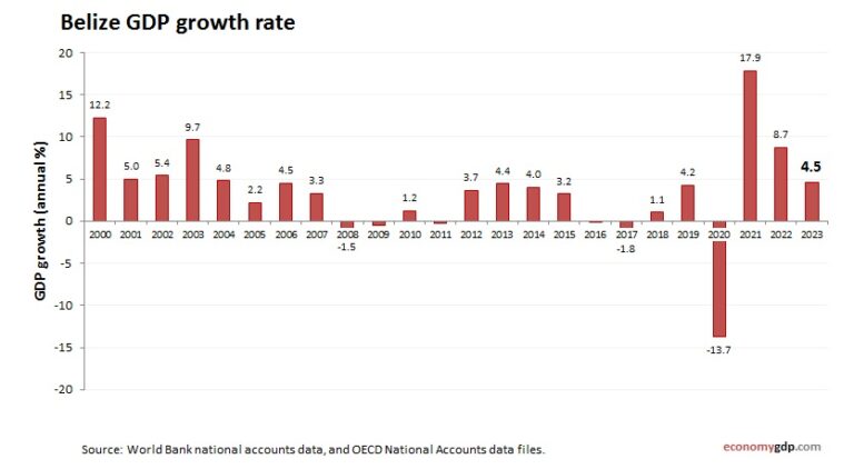 Belize GDP growth rate – Economy GDP