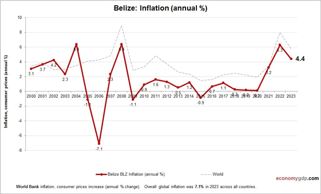 Belize Inflation – Economy GDP