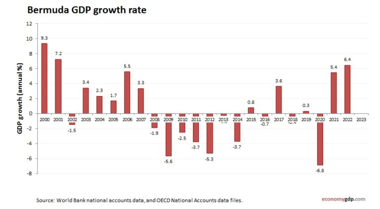 Bermuda GDP growth rate – Economy GDP