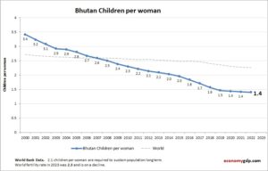 Bhutan Children Per woman – Economy GDP