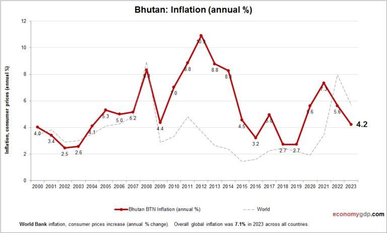 Bhutan Inflation – Economy GDP