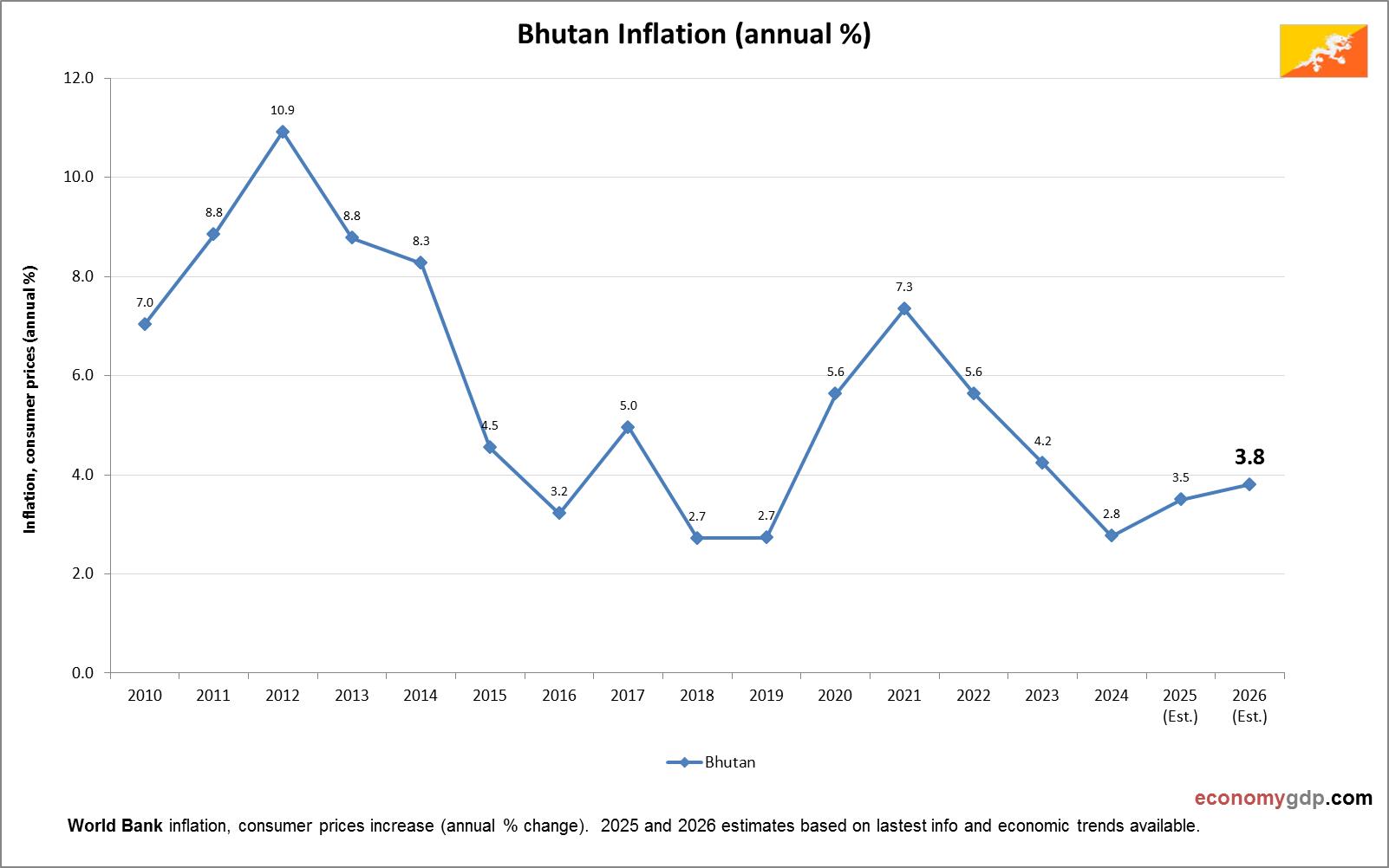 Bhutan Inflation Economy GDP