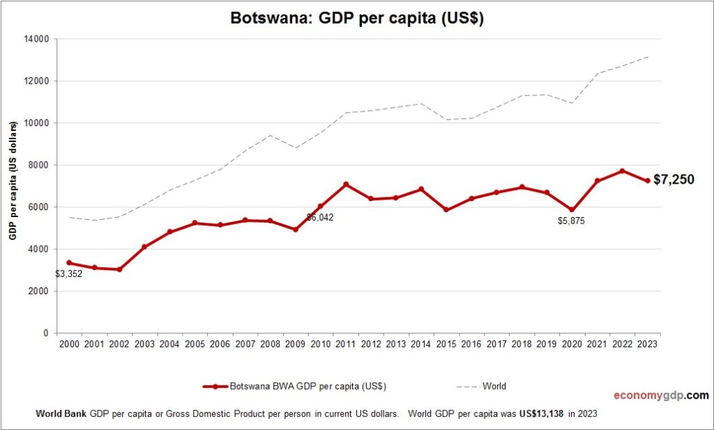 Botswana GDP per capita – Economy GDP