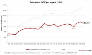 Botswana GDP per capita – Economy GDP