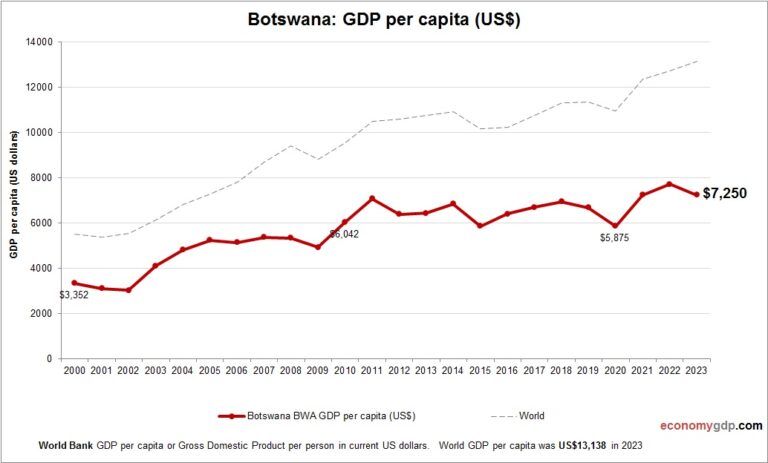 Botswana GDP per capita – Economy GDP