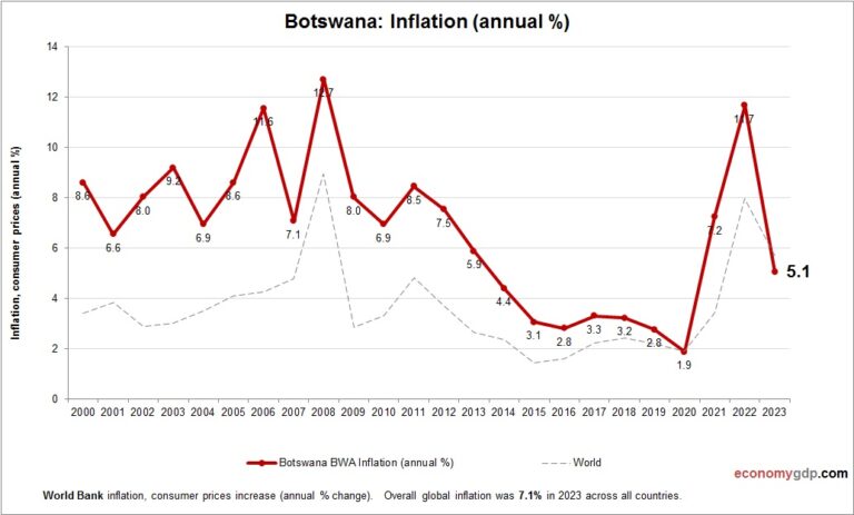 Botswana Inflation – Economy GDP