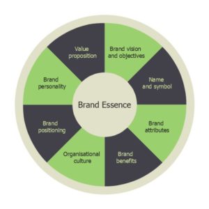 Brand Essence Model – EconomyGDP