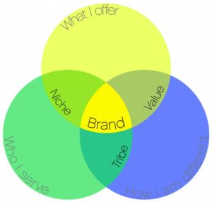 Branding Venn Example – Economy GDP