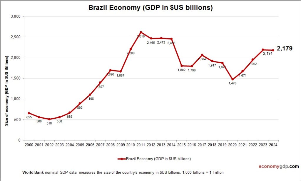 Brazil Economy in Graphs – Economy GDP