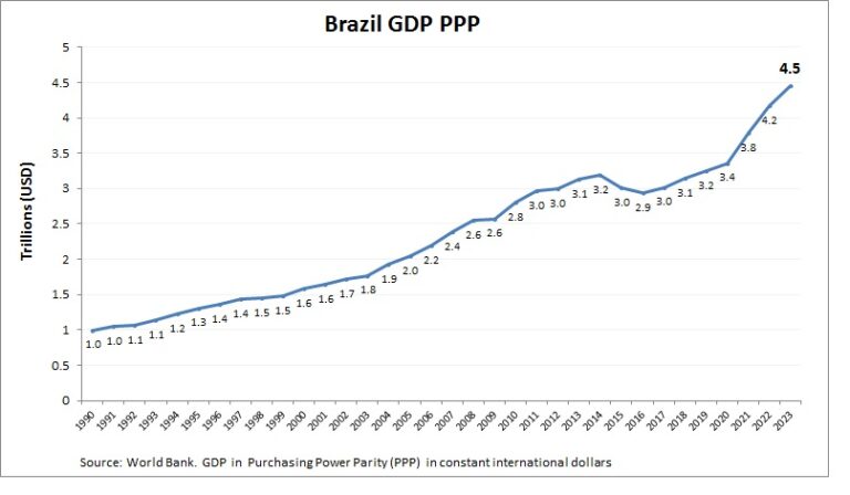 Brazil GDP PPP – Economy GDP