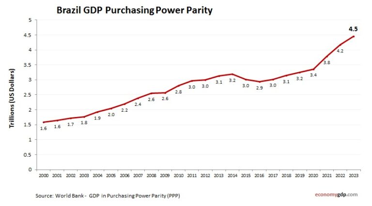 Brazil GDP Purchasing Power Parity – Economy GDP