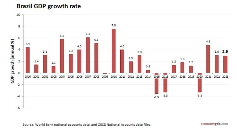 Brazil GDP growth rate – Economy GDP