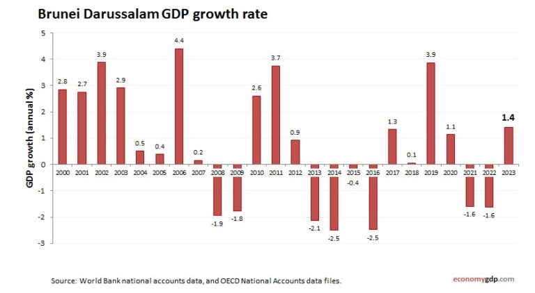 Brunei GDP growth rate – Economy GDP