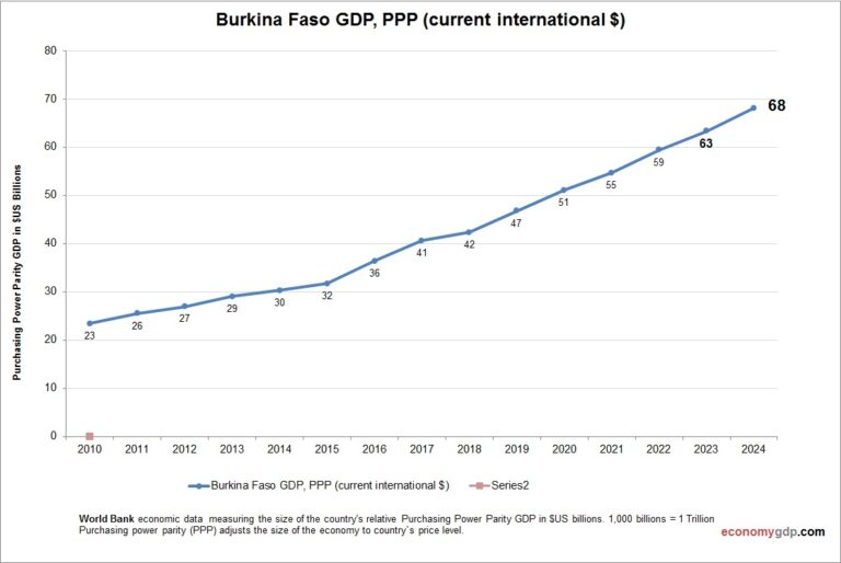 Burkina Faso GDP Purchasing Power Parity – Economy GDP