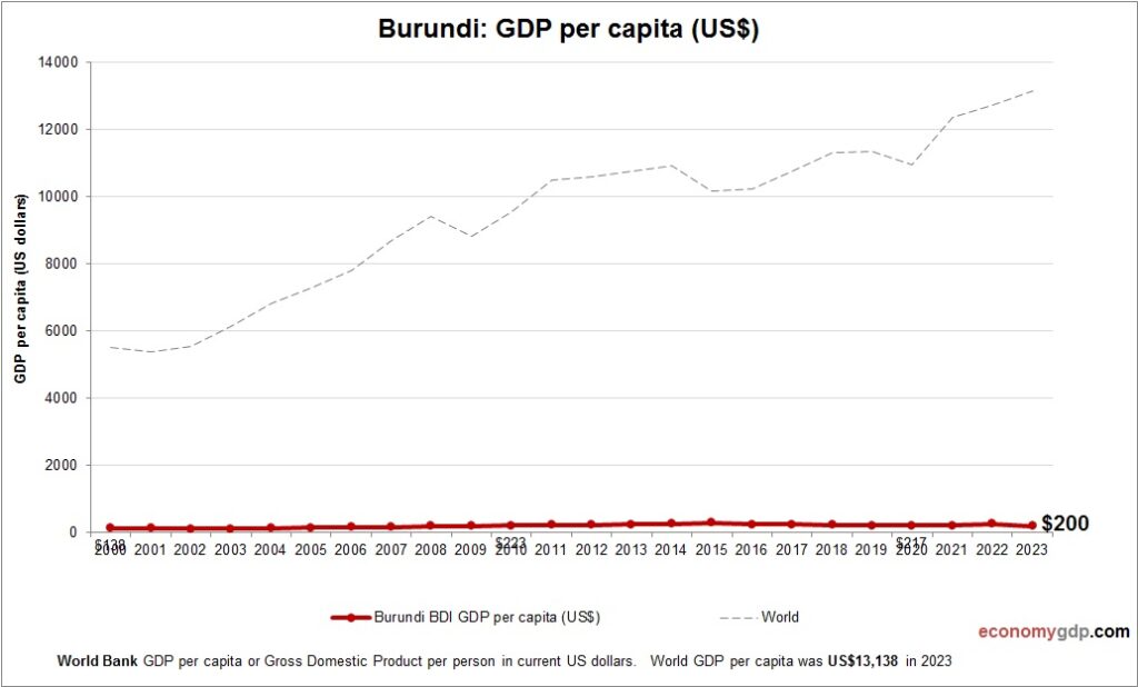 Burundi GDP per capita – Economy GDP