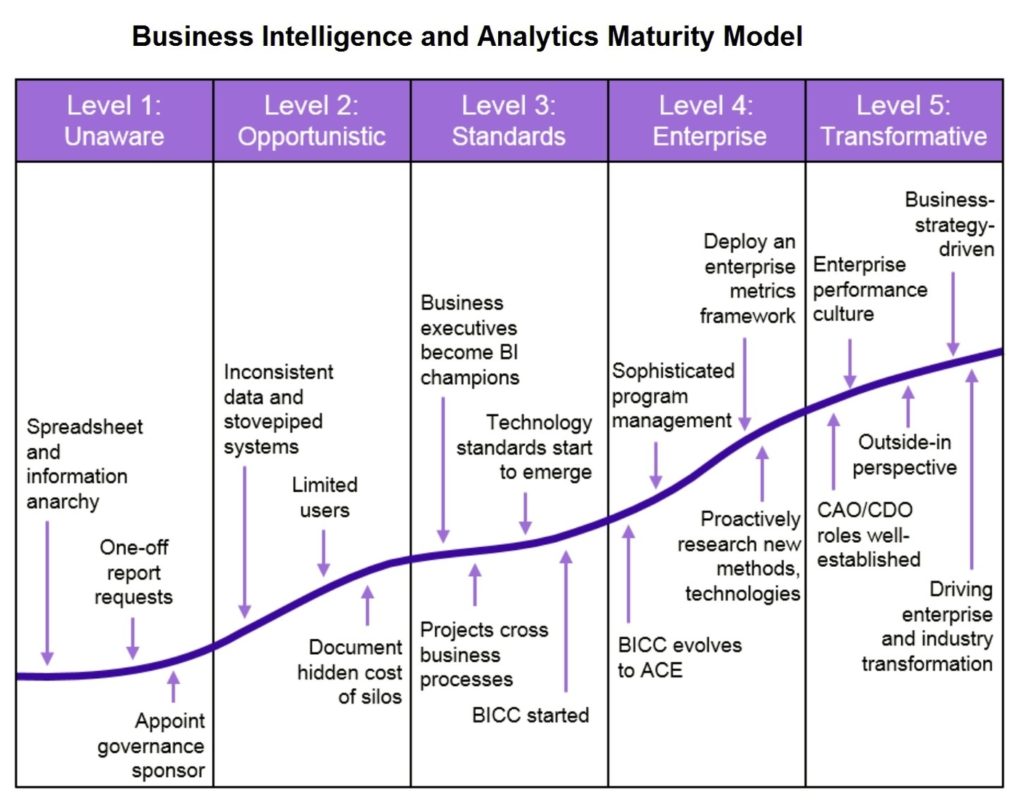 Business Intelligence and Analytics Maturity model – Economy GDP