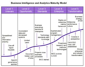 Business Intelligence and Analytics Maturity model – Economy GDP