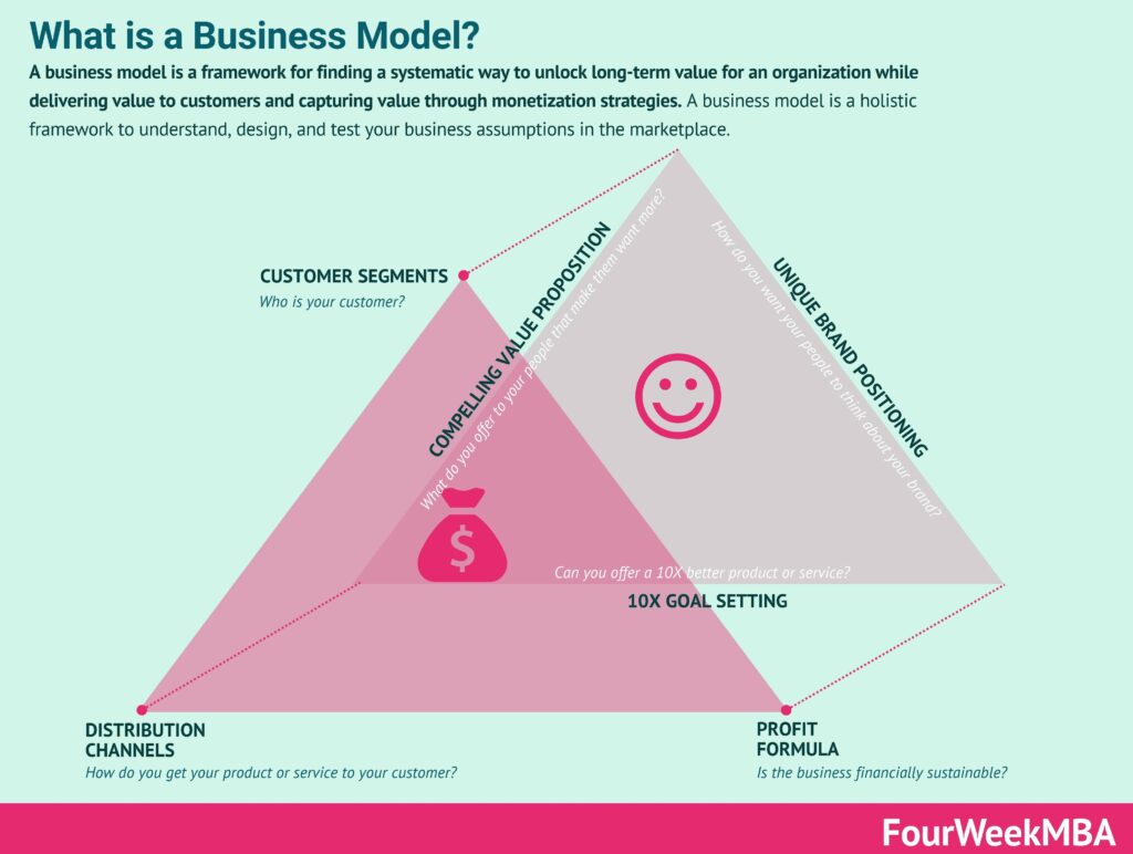 business model diagram – Economy GDP
