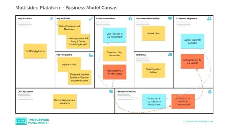 Business Model Canvas Sample of – Economy GDP